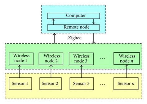 Structure Of The Distributed Measurement System Download Scientific Diagram