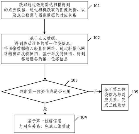 Three Dimensional Reconstruction Method And Device For Fusing Image And