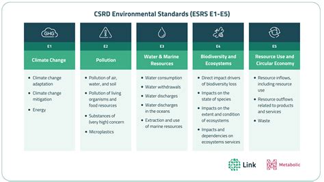 Business Meets Nature And Biodiversity Decoding The CSRD ESRS