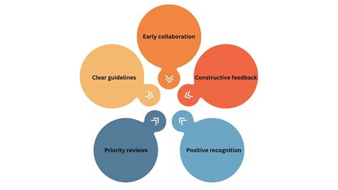 Optimizing Code Reviews Pull Request Best Practices