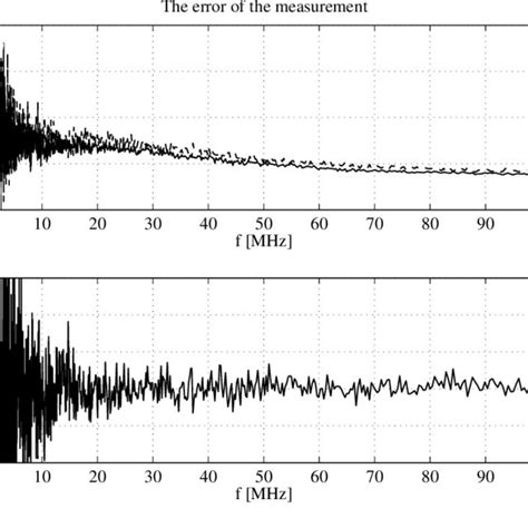 The Error Of The Measurement The Plot Shows The Same Measurement Taken Download Scientific