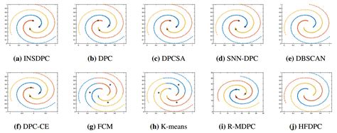 Insdpc A Density Peaks Clustering Algorithm Based On Interactive Neighbors Similarity
