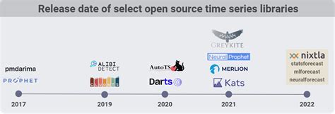 Trends And Opportunities In Time Series Gradient Flow
