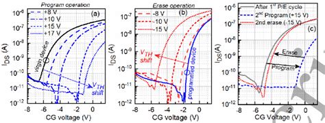 Characteristics Of β Ga2o3 Flash Memory Device At Room Temperature A Download Scientific
