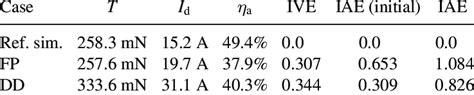 Performance Metrics From Closure Models Compared To Reference Simulation Download Scientific