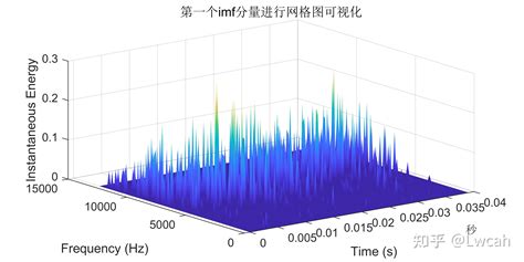 matlab 如何对小波分解后的信号进行频谱分析？ 知乎