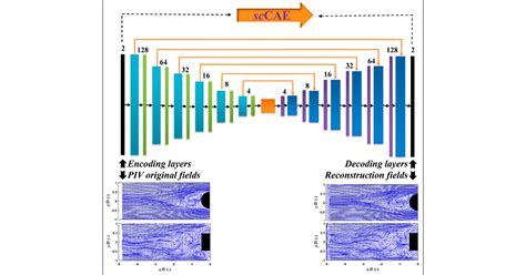 Flow Reconstruction And Prediction Based On Small Particle Image Velocimetry Experimental