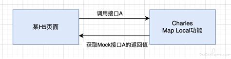 测试必知必会的 Mock 数据方法 测试之家