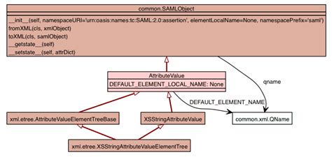 Ndg Saml Saml Core AttributeValue