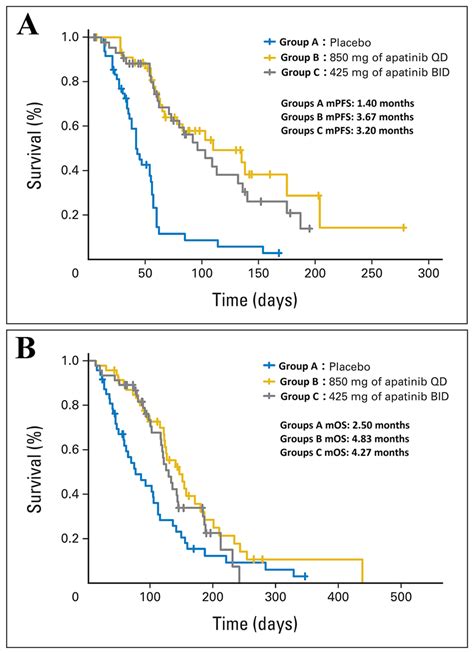 The Efficacy Evaluation Of Apatinib In The Phase Ii Clinical Trial In Download Scientific