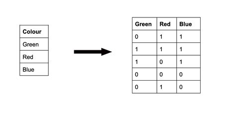 ما الفرق بين One Hot Encoding، Label Encoding و Ordinal Encoding