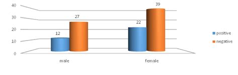 Fig2 HbcAb Positive Related To Gender Download Scientific Diagram