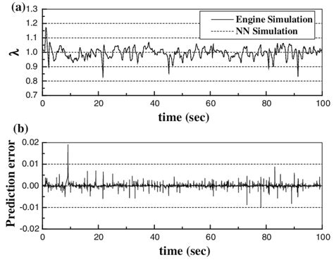 One Step Ahead Prediction Using Neural Network A K Transients B