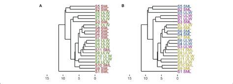 Dendrogram Derived From Cluster Analysis Using Euclidean Distance And