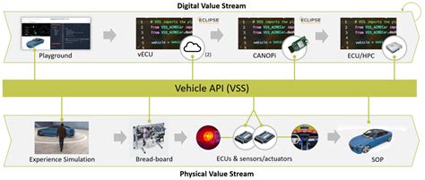 Introduction Digitalauto Playground Documentation