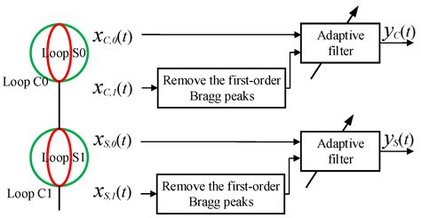 Ionospheric Clutter Suppression With An Auxiliary Crossed Loop Antenna