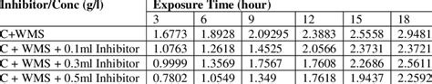 Weight Loss Vs Exposure Time Of Concentrated Hcl Solution Download