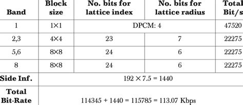 Quantization Scheme At 113 Kbps Download Table