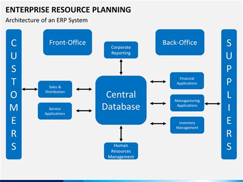 Enterprise Resource Planning (ERP) PowerPoint and Google Slides Template - PPT Slides