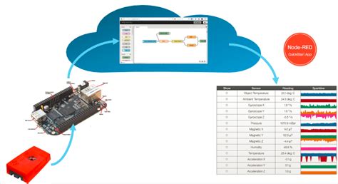 watson iot platform bits and pieces connect and analyze sensor data from
