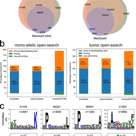 alphapeptdeep drastically improves results for dda identification of