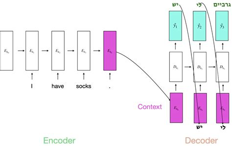 Translation Using Deep Neural Networks Part 1