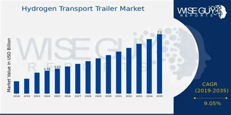 수소 운송 트레일러 시장 규모 점유율 산업 동향 2032년 예측 Wiseguyreports