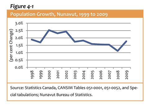 Outmigration Slows Nunavut Population Growth