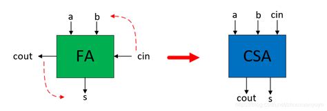 【hdl系列】进位保存加法器原理与设计进位保留加法器 Csdn博客