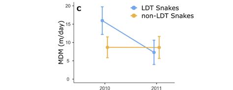 Estimated Marginal Means ±95 Ci From The Linear Mixed Models Showing Download Scientific