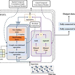 Construction Of Spatialtemporal Correlation Graph Download Scientific Diagram