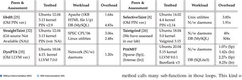 Table Viii From Pervasive Micro Information Flow Tracking Semantic