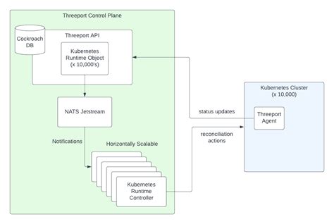 Kubernetes Federation Qleet User Documentation