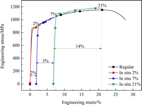 Regular And In Situ Tensile Stress Strain Curves Of Specimens Download Scientific Diagram
