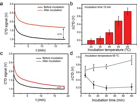 C 4 D Signal Recorded From Paper Discs Under Different LAMP Conditions Download Scientific