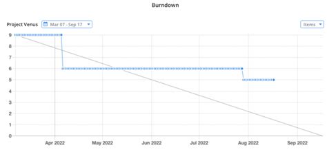 Burndown Vs Burnup Charts Explained For Agile Teams
