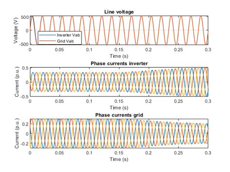 Three Phase Grid Tied Inverter Matlab And Simulink
