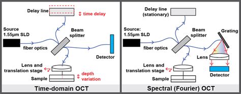 Two Oct Techniques Based On The Michelson Interferometer In Td Oct On Download Scientific