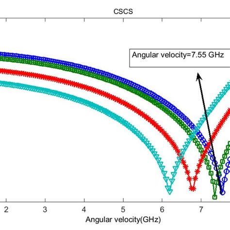The Effects Of Length And Angular Velocity On The Natural Frequency Of