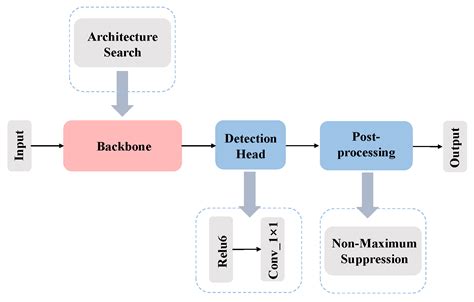 Efficient Object Detection In Sar Images Based On Computation Aware Neural Architecture Search