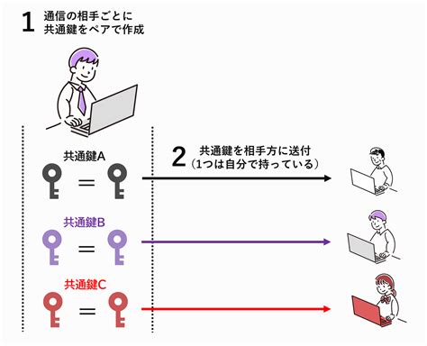 共通鍵暗号方式とは暗号化の流れと鍵管理リスクを図解でわかりやすく解説 IT図解化 言葉だけでは伝わりませんでした