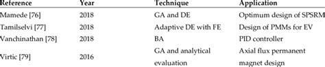 Evolutionary Computing And Metaheuristics Download Table