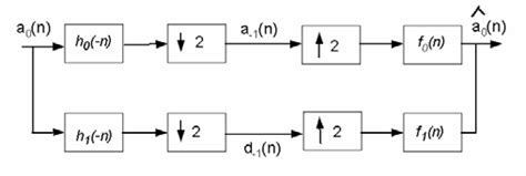 2 Band Biorthogonal Filter Bank Download Scientific Diagram