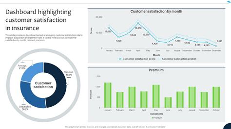 Dashboard Highlighting Customer Satisfaction Navigating The Future Of
