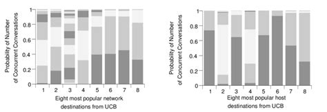 Number Of Concurrent Conversations For The Eight Most Popular Network