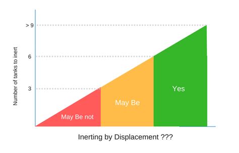 Inerting Of Cargo Tanks How Exactly To Do It Myseatime
