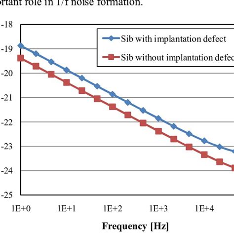 Typical Low Frequency Noise Spectrum Of Sige Hbt Versus The Frequency