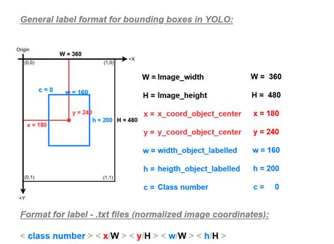 Automated Custom Scaled Yolov4 Object Detection Model Training For