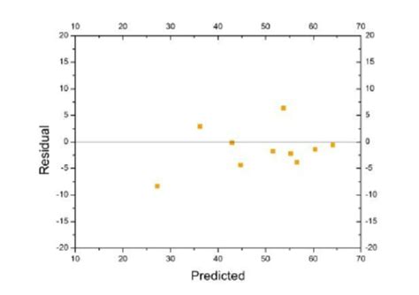 Testing Results Of The Svm Model A Predicted Values Versus Actual