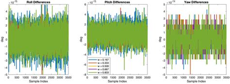 differences of euler angles using various weights x axis denotes the
